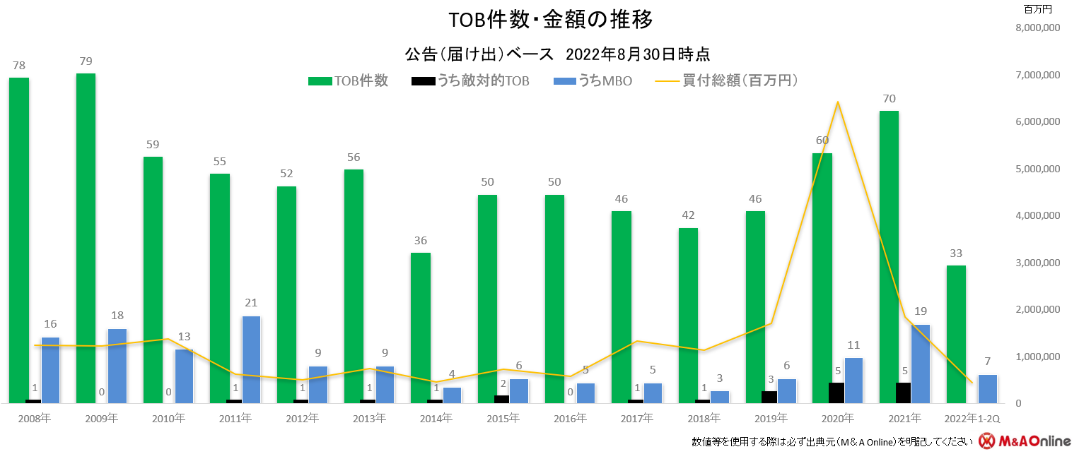 2022年第2四半期 TOBプレミアム分析レポート | M＆A Online - M&Aをもっと身近に。